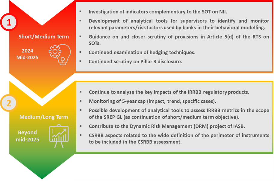 The EBA publishes its heatmap following scrutiny of the interest rate risk in the banking book ...